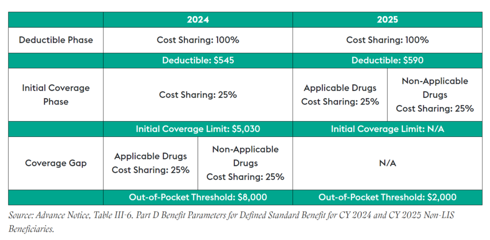 CMS Releases CY 2025 Advance Notice for Medicare Advantage, Part D